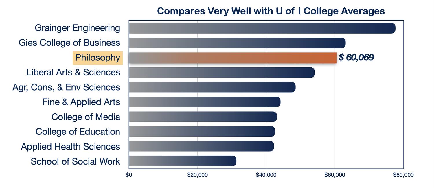 Employment, Salary & First Destinations | Philosophy at Illinois employment-salary-first-destinations-philosophy-at-illinois